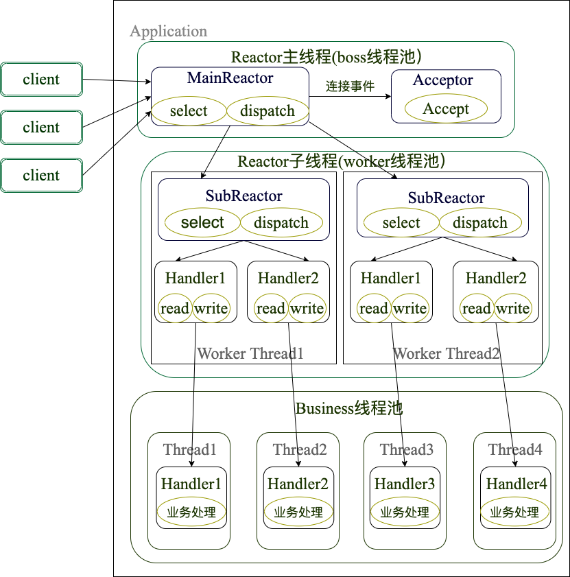 Netty的多线程设计及其在IM系统中的应用 - StanSai - 博客园